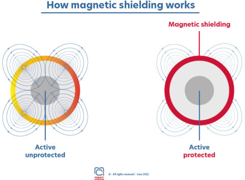 All about magnetic shielding - MECA MAGNETIC